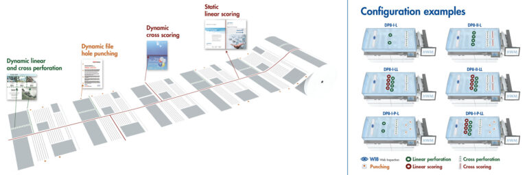 Roll to roll solution with dynamic perforation/punch - Hunkeler AG